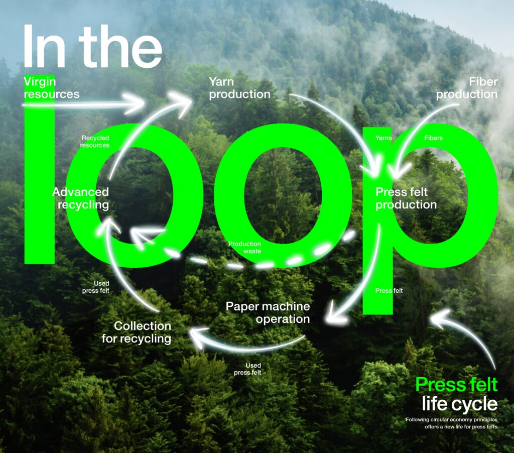 Closed recycling loop for Infinity press felts from Voith reduces specific carbon footprint by ...